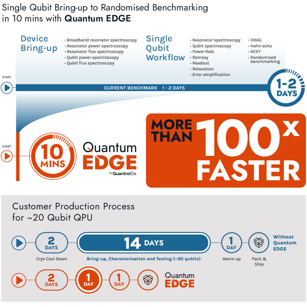 News - QuantrolOx's Quantum EGDE delivers over 100x speed | QuantrolOx